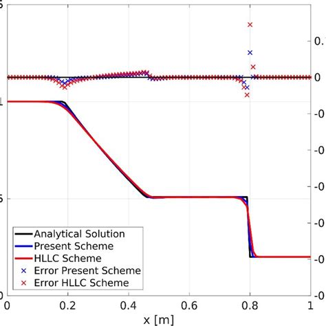 Dambreak Over Wet Bed Water Height Profiles From The Present And Hllc Download Scientific