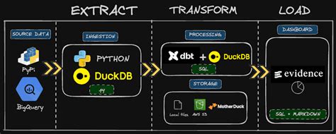 Duckdb And Python End To End Data Engineering Project 13