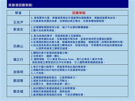 第五屆流通與全球運籌管理 廈門港的發展與高雄港的因應策略 ppt download