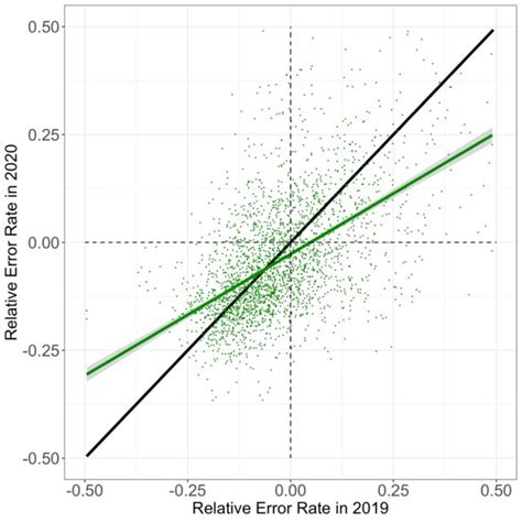 Relative Error Rate In 2020 As A Function Of Relative Error Rate In