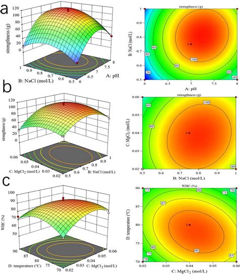 Figure 2 From Optimizing Preparation Of Low Nacl Protein Gels From Goose Meat And Understanding