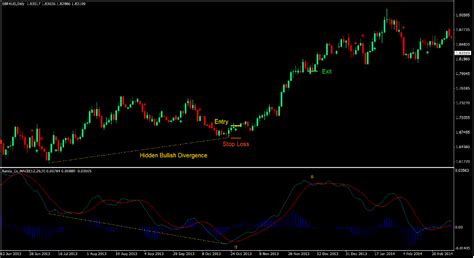 Divergent Macd Forex Trading Strategy