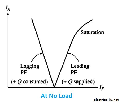 v curve and inverted v curve of synchronous motor why electrical4u