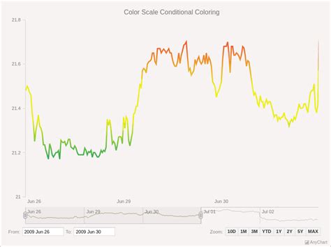 gradient conditional coloring with light earth theme stock automatic