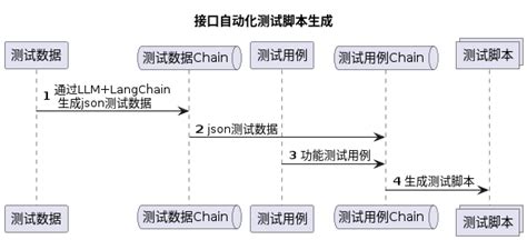 基于langchain手工测试用例转接口自动化测试生成工具 知乎