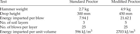 comparison of imparted energy for standard and modified proctor tests
