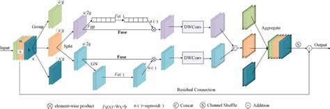 Schematic Diagram Of Shuffle Attention Module Download Scientific Diagram
