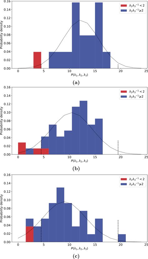 Stacked And Normalized Histograms Of The Proposed Metric Download Scientific Diagram