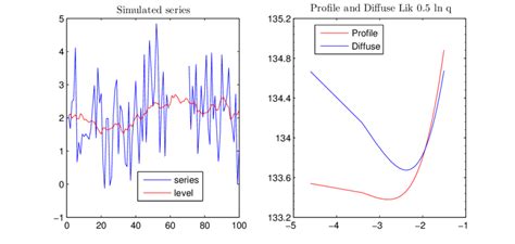 simulated series from a local level model with q 0 1 0 5 ln q download scientific diagram