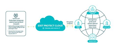 Cloud Campaign Landing Page Eset