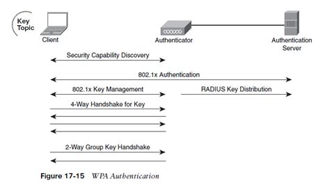 Wireless Network Blog Authentication And Encryption