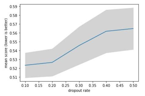One Dimensional Plots Describing The Relations Between Hyperparameters