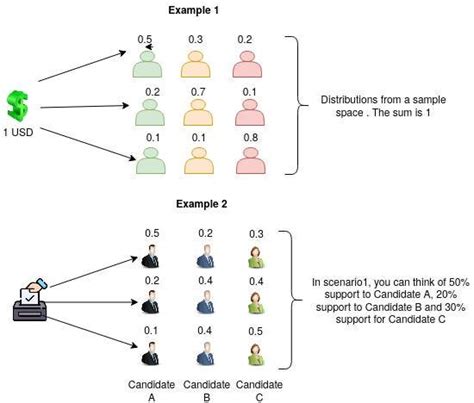 Understanding The Dirichlet Distribution Basics Piyush Yadav
