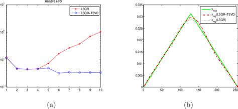 Figure 8 From The Regularization Theory Of The Krylov Iterative Solvers