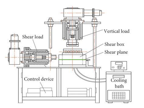 The Large Scale Direct Shear Test System Tzj 150 A The Test Download Scientific Diagram