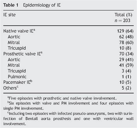 Table 1 From Clinical Research Valvular Heart Disease Semantic Scholar