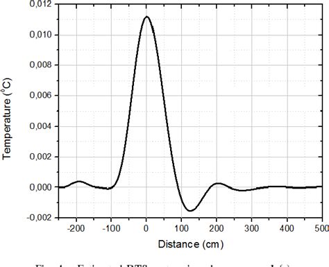 Figure From Improving Spatial Resolution Of Raman DTS Using Total Variation Deconvolution