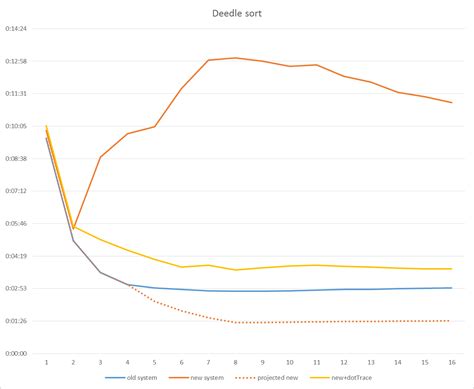 Improved Performance When Dottrace Is Running Net Tools Support
