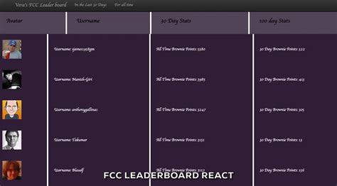 Making The Fcc Leaderboard Using React Vera Worri Medium