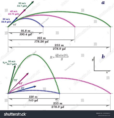 Trajectories Projectiles On Level Ground Greater Stock Vector Royalty
