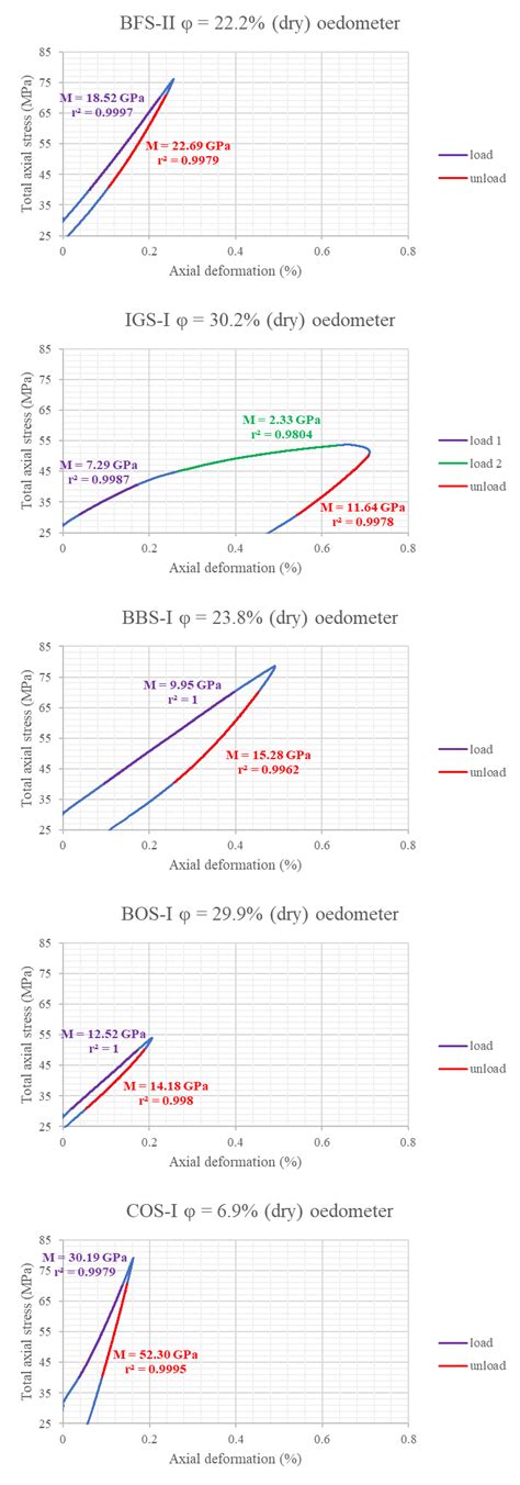 Stress Strain Plot From Oedometer Ultrasonic Tests Of Analogue