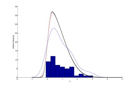 1 The Histogram Kernel Density Estimate Blue Sn 1 0 1 α 5