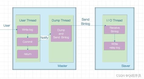 Mysql主从复制原理与异步半同步全同步比较 Csdn博客