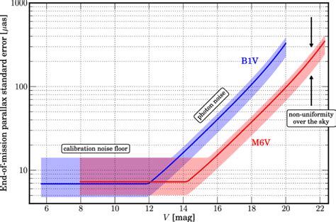 Sky Averaged Parallax Standard Errors As A Function Of Magnitude In The