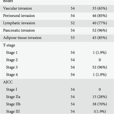 Histopathological Analysis After Resection For Distal