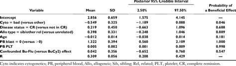 Fitted Bayesian Log Normal Survival Model For Relapse Free Survival