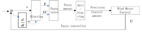 Block Diagram Of Fuzzy Control Download Scientific Diagram