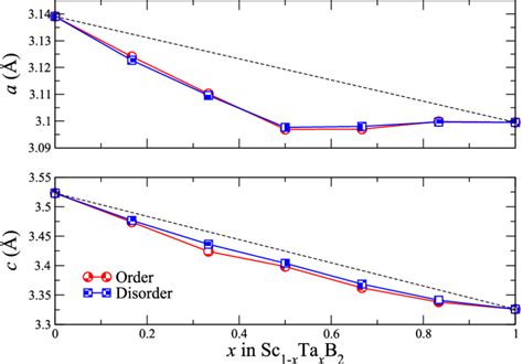 Equilibrium Lattice Parameters A And C Of Ordered Red Shaded
