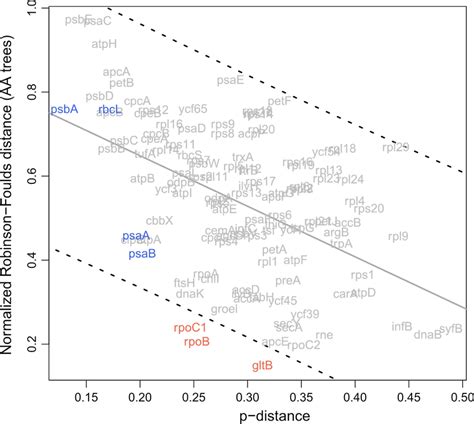 negative correlation between the normalized robinson foulds nrf