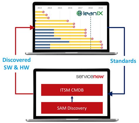 Servicenow And Leanix Integration