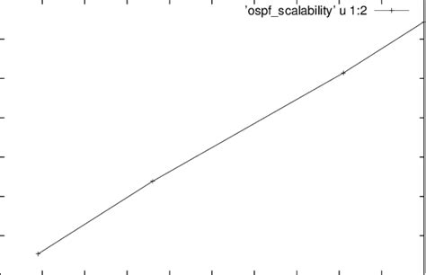 Ospf Overhead Over Perfect Grid Topology Download Scientific Diagram