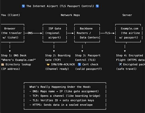 Understanding Ssl Tls And Certificates A Practical Deep Dive For The Nerds Daniel Okoronkwo