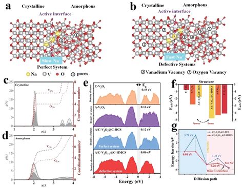 Structural Illustration And Dft Calculations A Ac‐v2o3c‐hcs