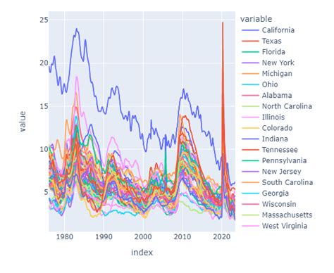 Data Driven Economic Analysis Exploring Trends With Fred And Python