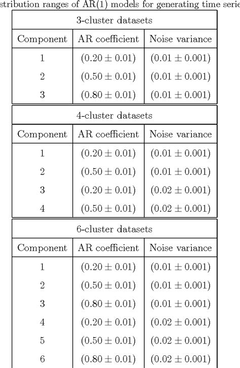Table A3 From Time Series Clustering With Arma Mixtures Semantic Scholar