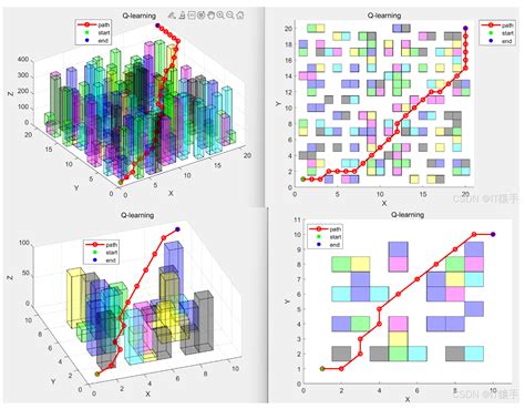 基于强化学习 Q Learning 算法求解城市场景下无人机三维路径规划研究，提供完整matlab代码
