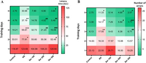 A Latency Times And B The Number Of Errors In Different Groups Download Scientific