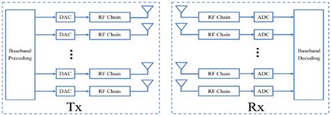 Digital Beamforming 31 Download Scientific Diagram
