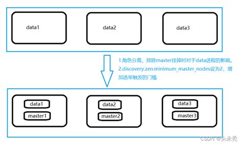 Elasticsearch 集群部署及脑裂问题elasticsearch 脑裂 Csdn博客