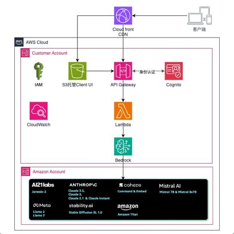 手把手教你一键安装 Sample Client For Amazon Bedrock 亚马逊aws官方博客