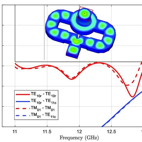 Circular Waveguide Modes Associated To The Cases Of One Symmetry Download Table