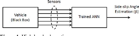 Figure 1 From Estimation Of Vehicle Side Slip Angle Using An Artificial Neural Network