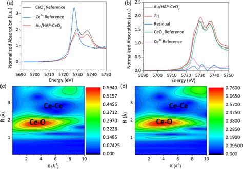 A XANES Spectra And B LCF Analysis Of Au HAPCeO2 Wavelet Transform