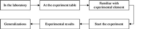 The Process Of Virtual Experiment Download Scientific Diagram