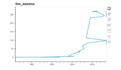 Data Analysis Project With Pandasstep By Step Guide Ted Talks Data Towards Ai