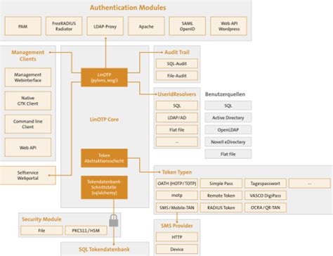 linotp linotp the open source otp solution